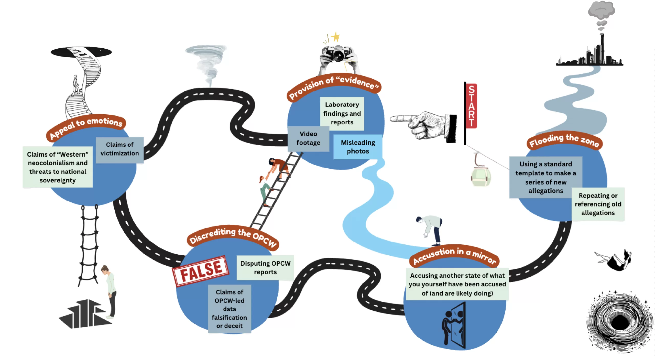 Roadmap of a CWC Disinformation Campaign - Countering WMD Disinformation